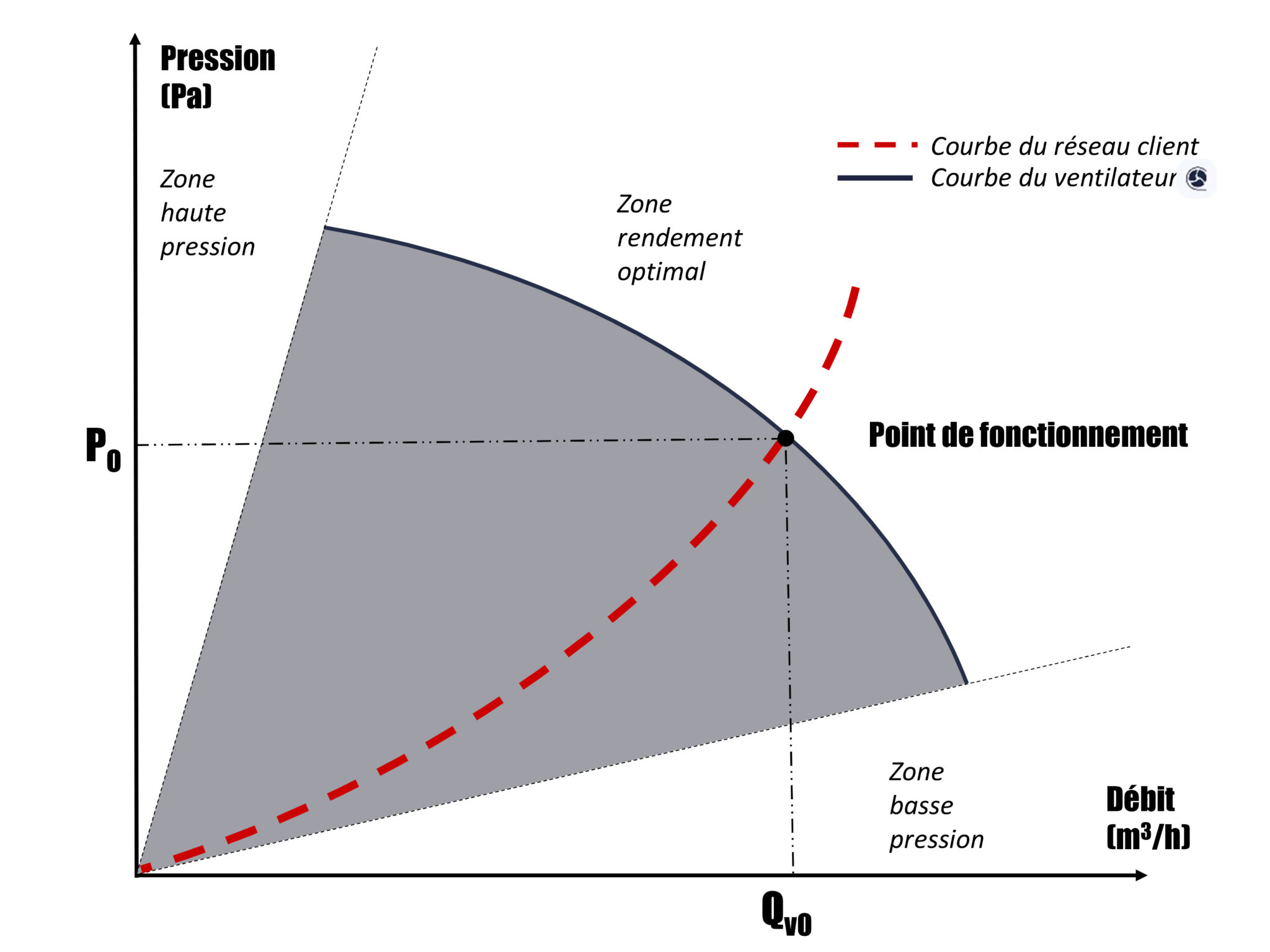 Ventilateurs centrifuges - Thermivent